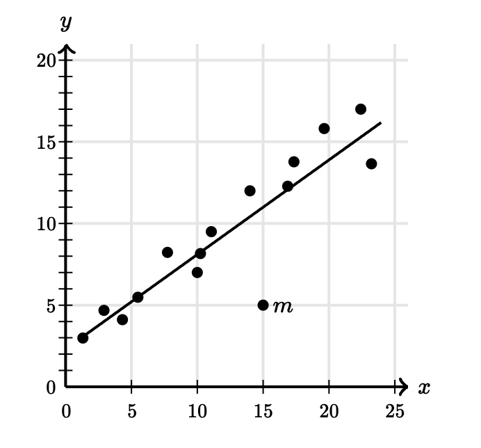 Một Line of best fit trên một Scatter Plot